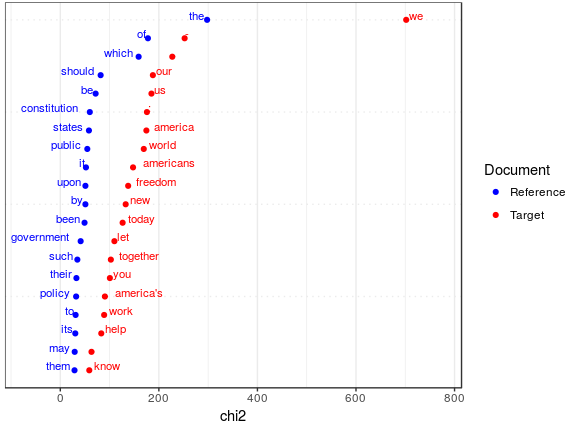 Feature suggestion: mutual information measure and keyness plot · Issue #785 · quanteda/quanteda ...