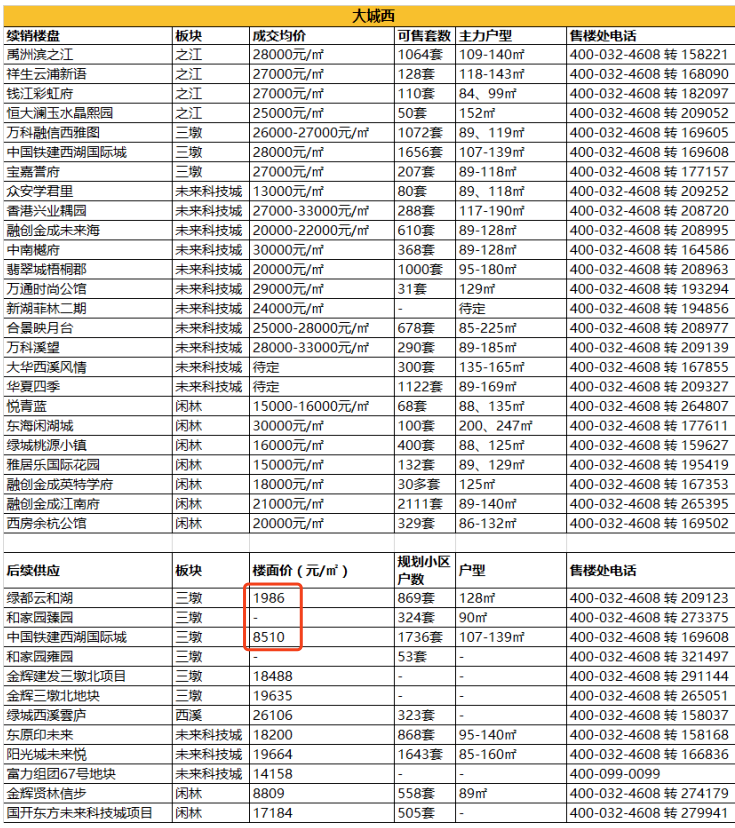 大城西房价标注问题 · Issue #73 · houshanren/hangzhou_house_knowledge · GitHub