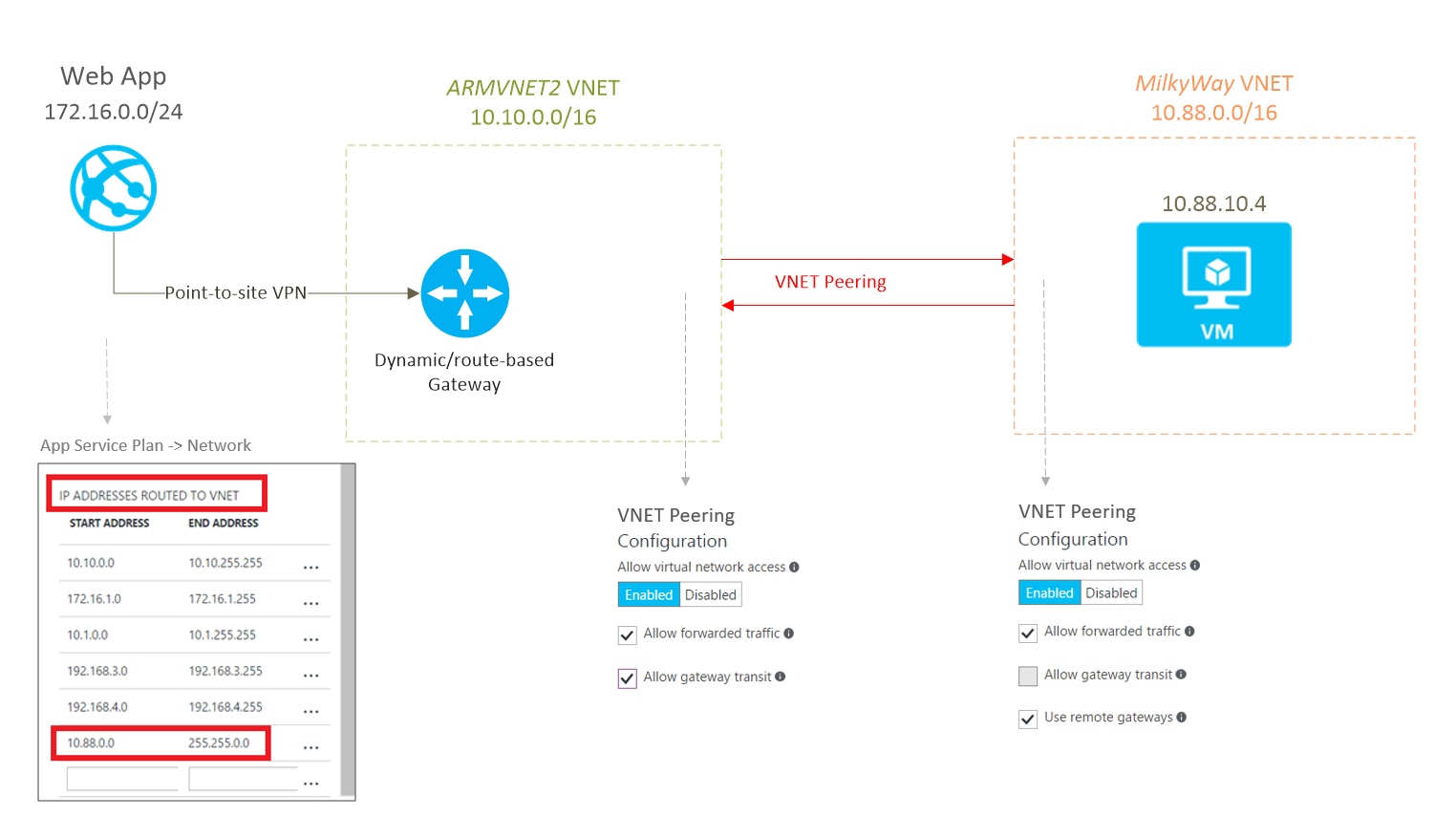 Vnet Integration Preview Peering Support · Issue 20093 · Microsoftdocsazure Docs · Github