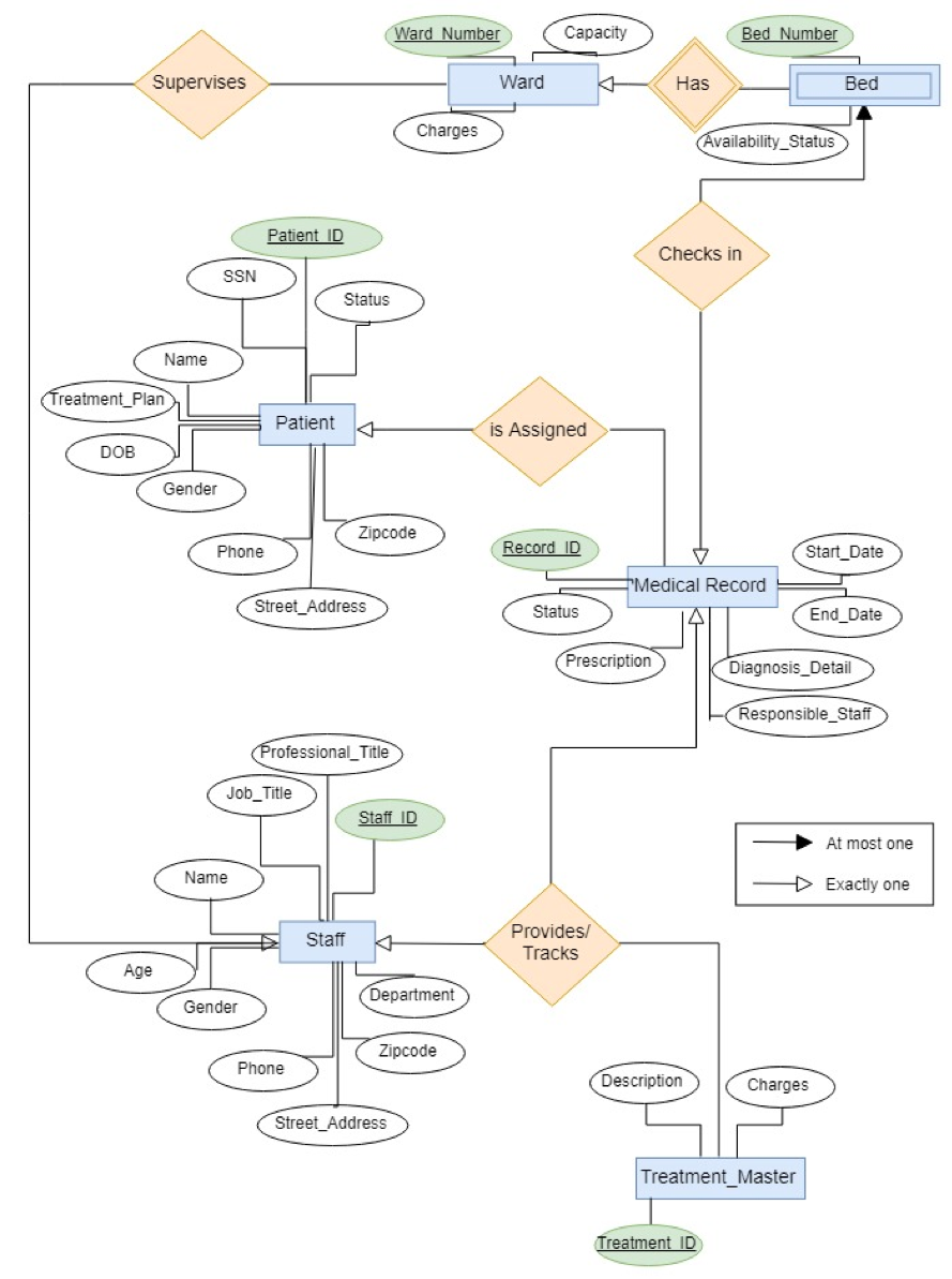 GitHub - Prak2210/WolfHospital: Looking for SQL projects? Here, I have ...