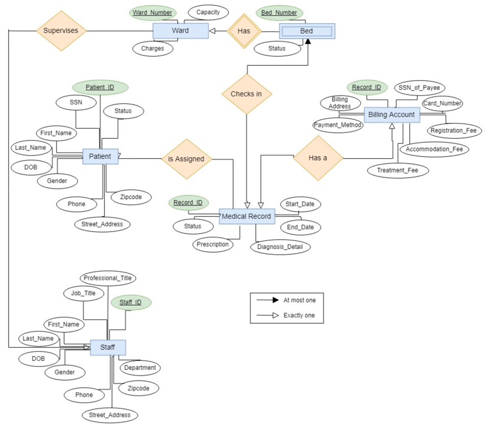 GitHub - Prak2210/WolfHospital: Looking for SQL projects? Here, I have ...