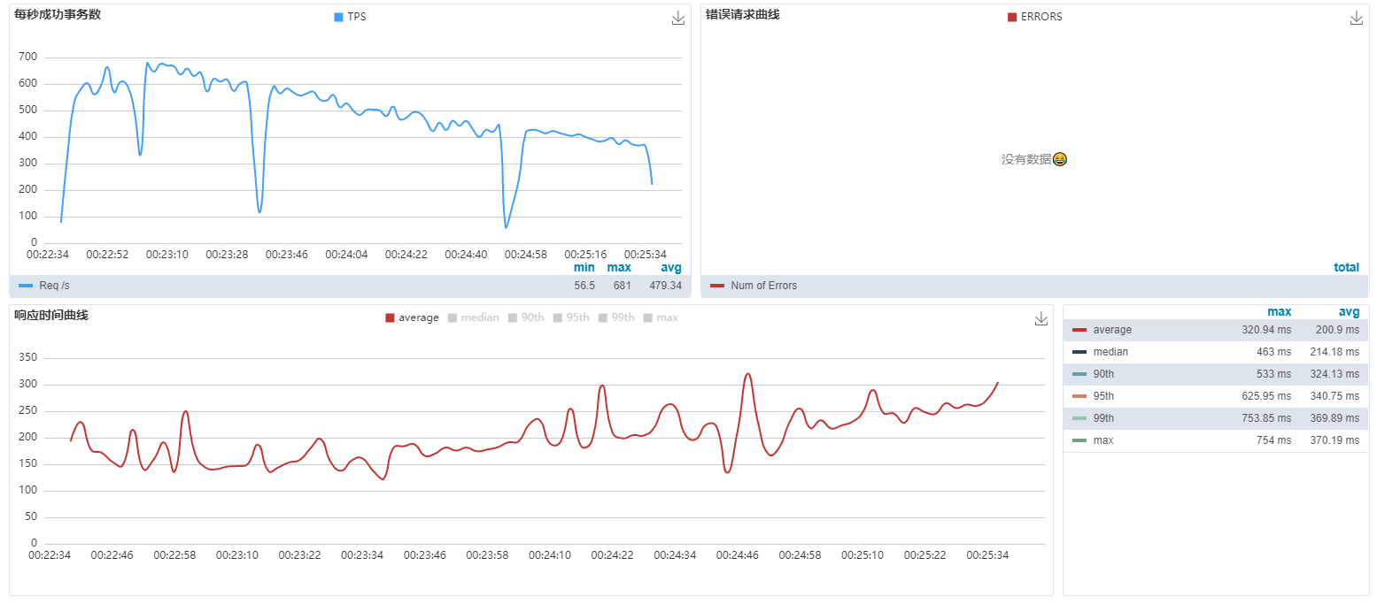 100并发时，耗时与每秒事务数表现较差 · Issue #1126 · apache/incubator-hugegraph · GitHub