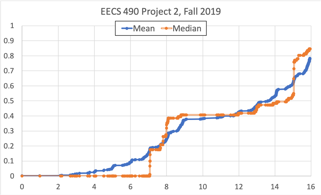 Add course and/or project statistics page · Issue #4 · eecs-autograder/autograder.io · GitHub