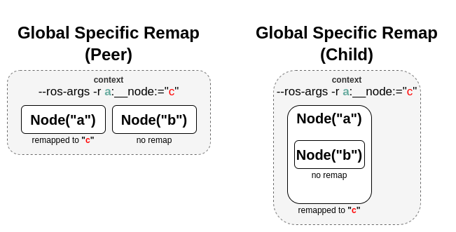 Mitigating Duplicate Node Names From Convergent Remaps · Issue #1377 · ros2/ros2 · GitHub