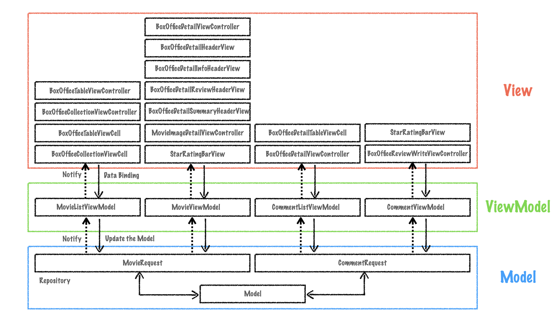 GitHub - haeseoklee/BoxOffice-MVVM: 부스트 코스 iOS 앱 프로그래밍 BoxOffice 프로젝트
