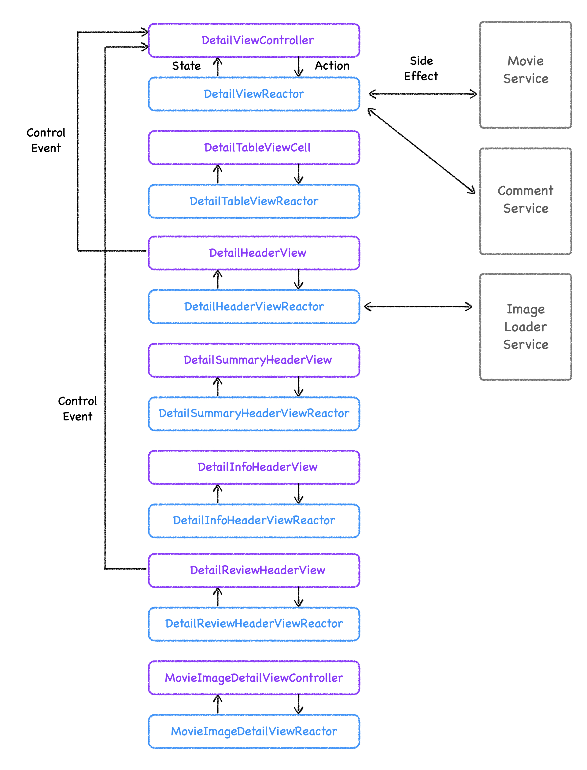 GitHub - haeseoklee/BoxOffice-ReactorKit: A simple movie app implemented with ReactorKit