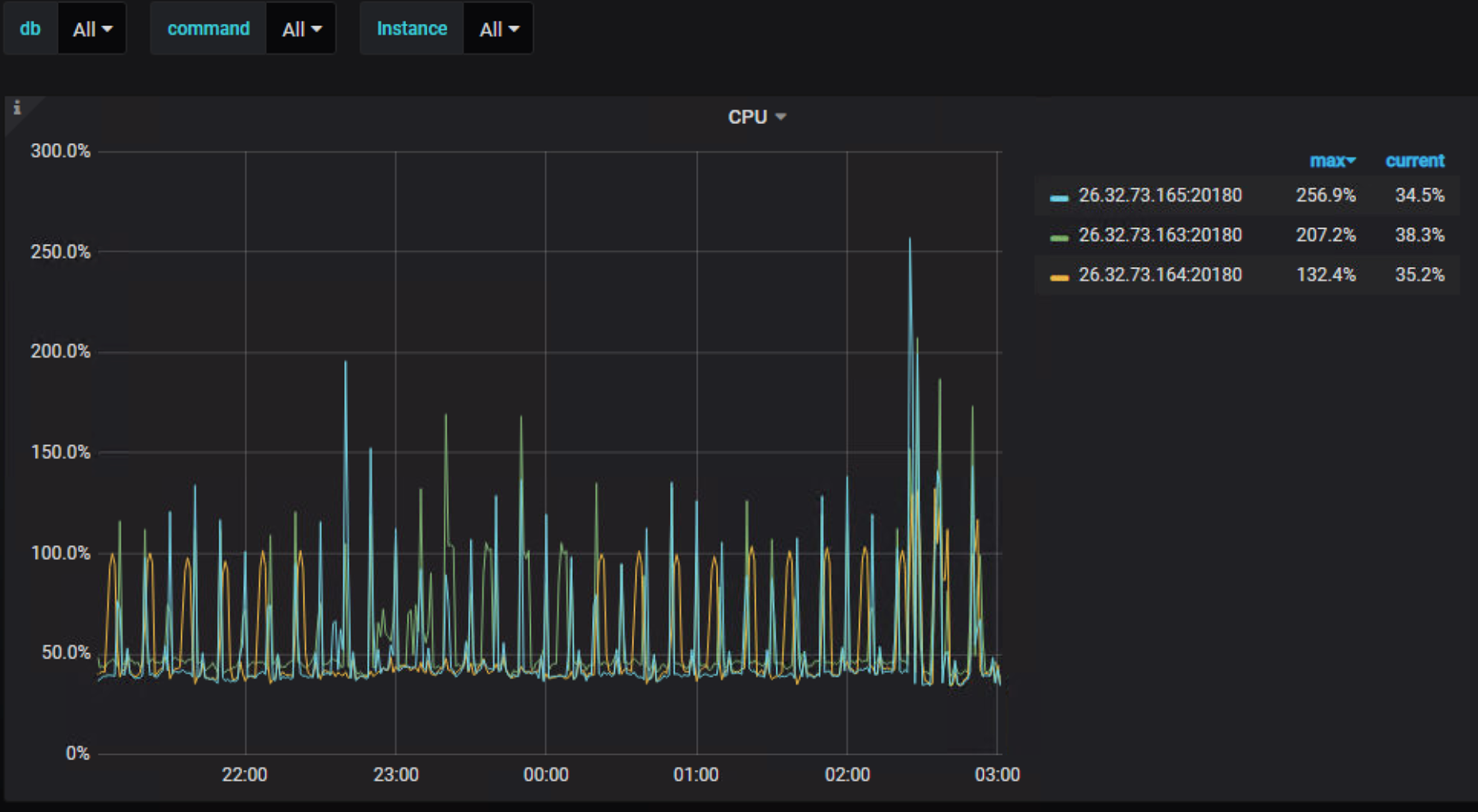 tikv cpu usage is high · Issue #12295 · pingcap/tidb · GitHub