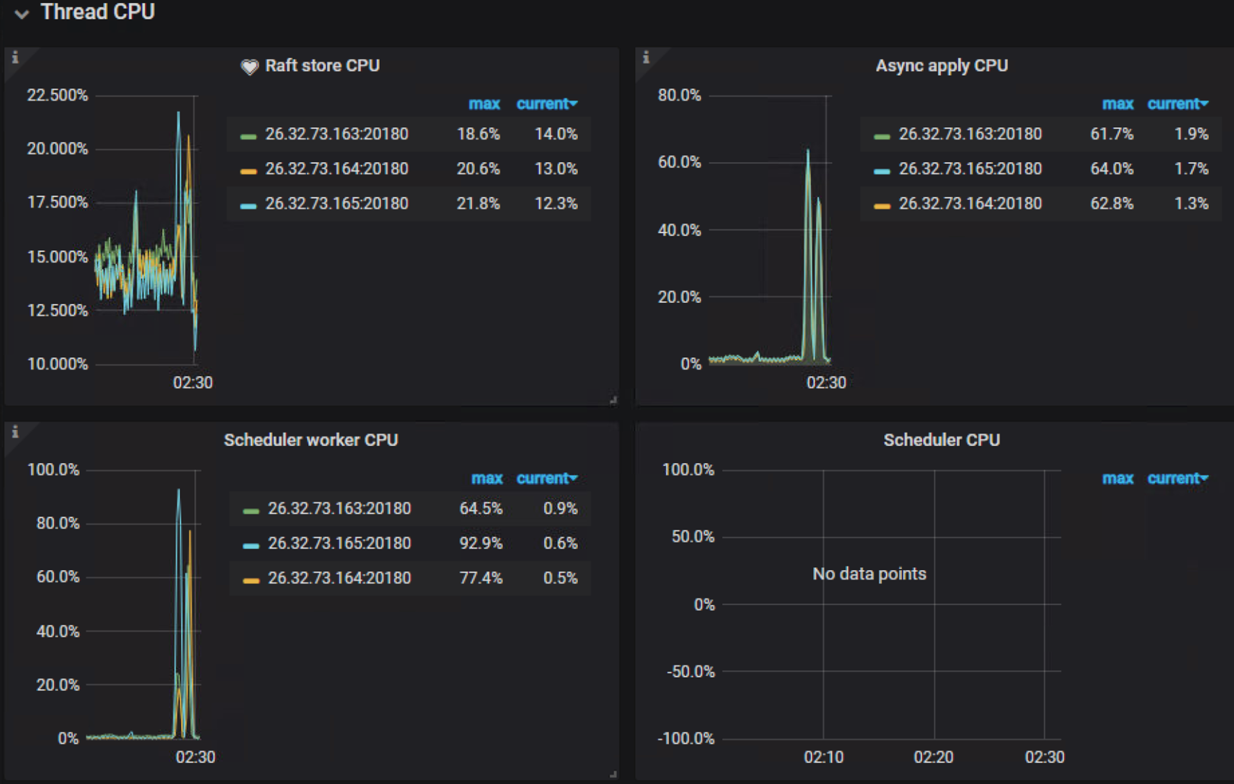 tikv cpu usage is high · Issue #12295 · pingcap/tidb · GitHub