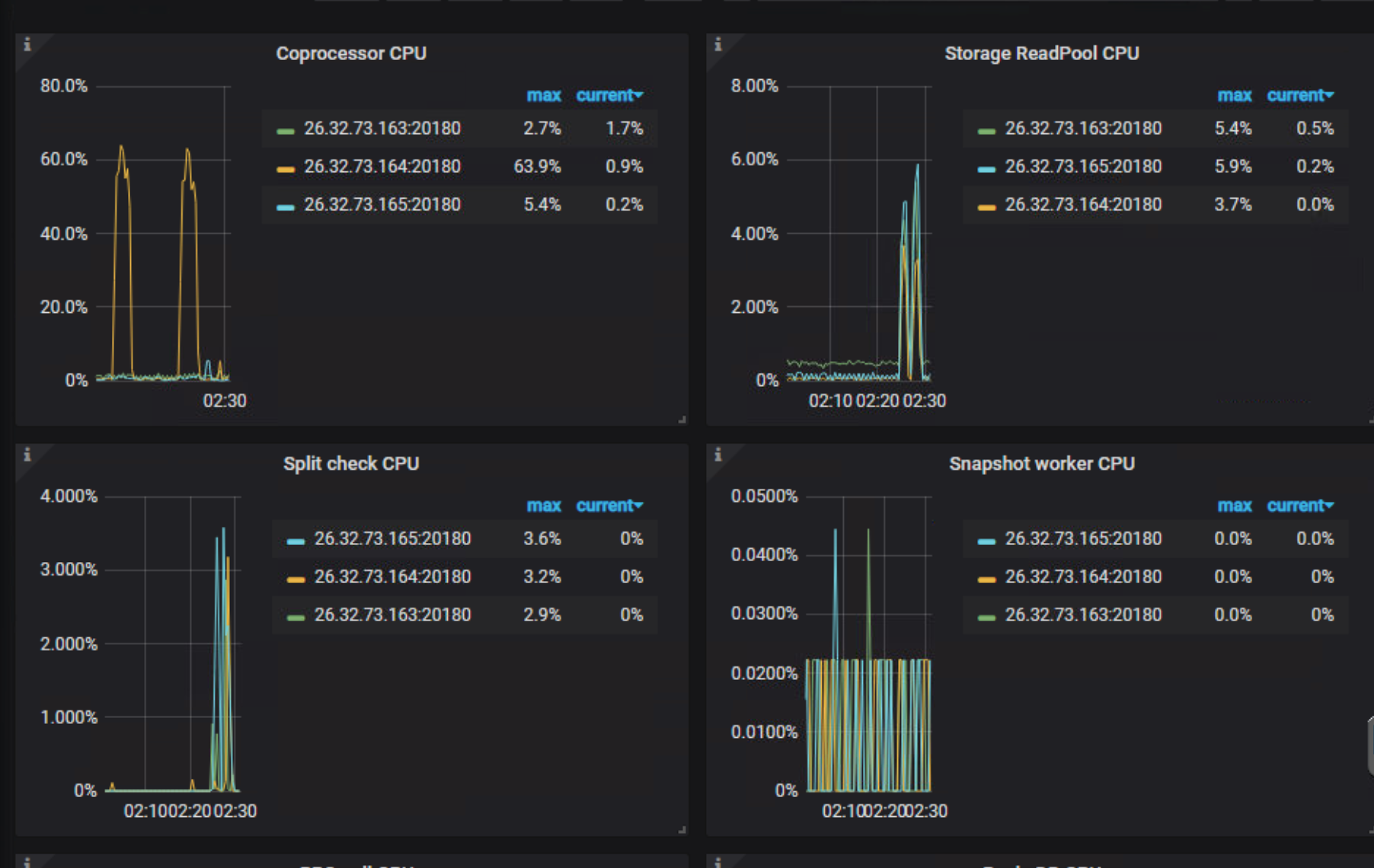 tikv cpu usage is high · Issue #12295 · pingcap/tidb · GitHub