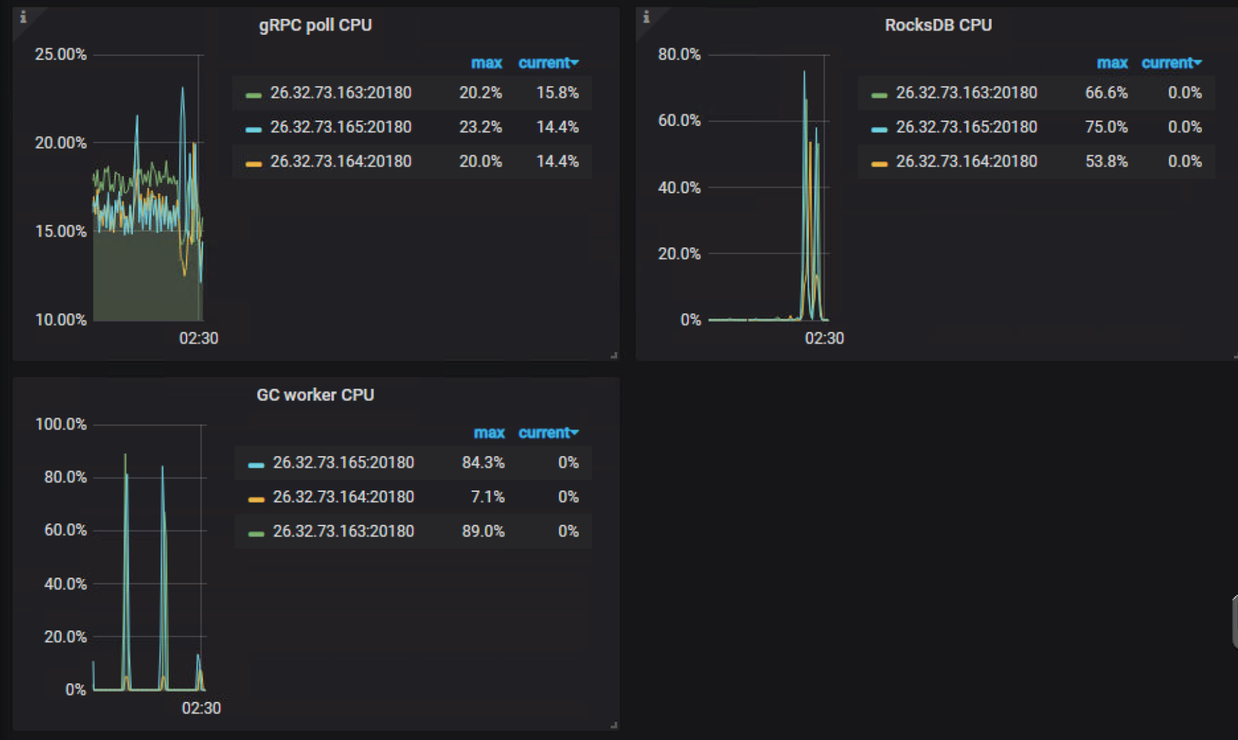 tikv cpu usage is high · Issue #12295 · pingcap/tidb · GitHub