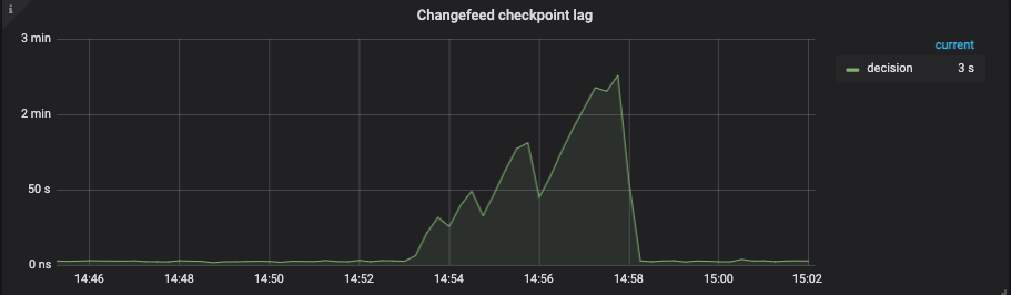 resolved ts lag increased after stoping a tikv · Issue #11351 · tikv ...