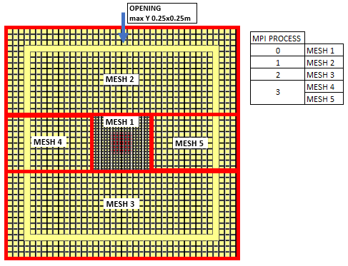 Multiple meshes in same MPI process causes unrealistic results · Issue #6484 · firemodels/fds ...