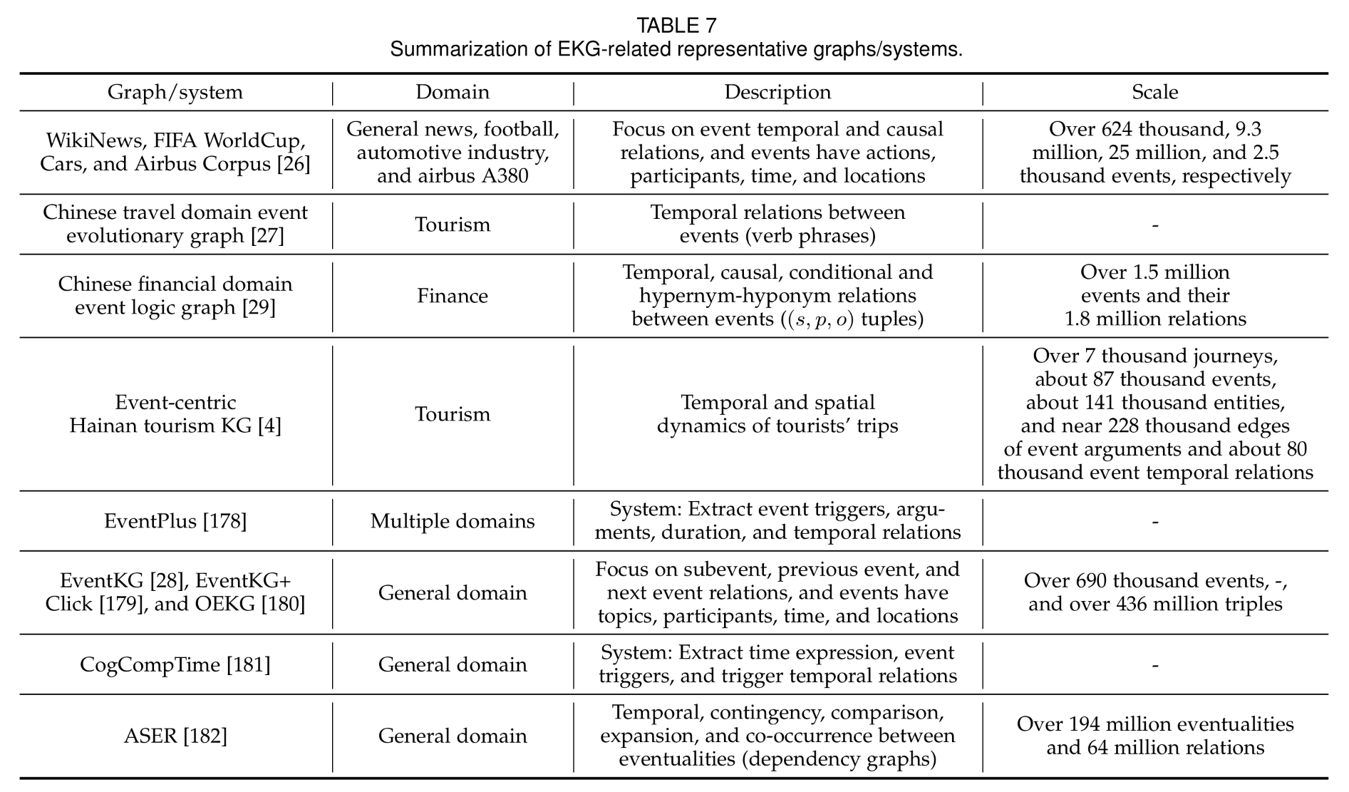 What Is Event Knowledge Graph A Survey · Issue 35 · Dreamingjudithpaper Reading List · Github