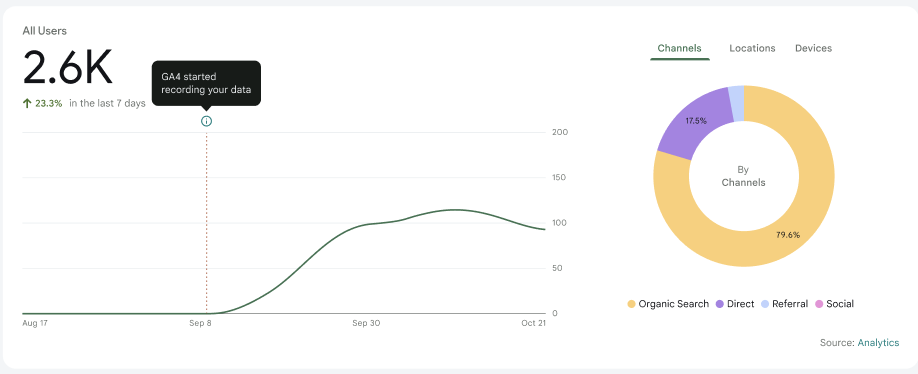 Indicate key GA4 dates in Site Kit charts · Issue #6572 · google/site ...