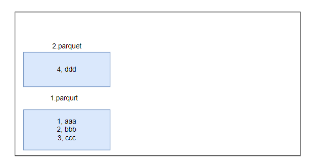 A problem occurs when updating/deleting with spark-sql after loading data with iceberg Java api ...