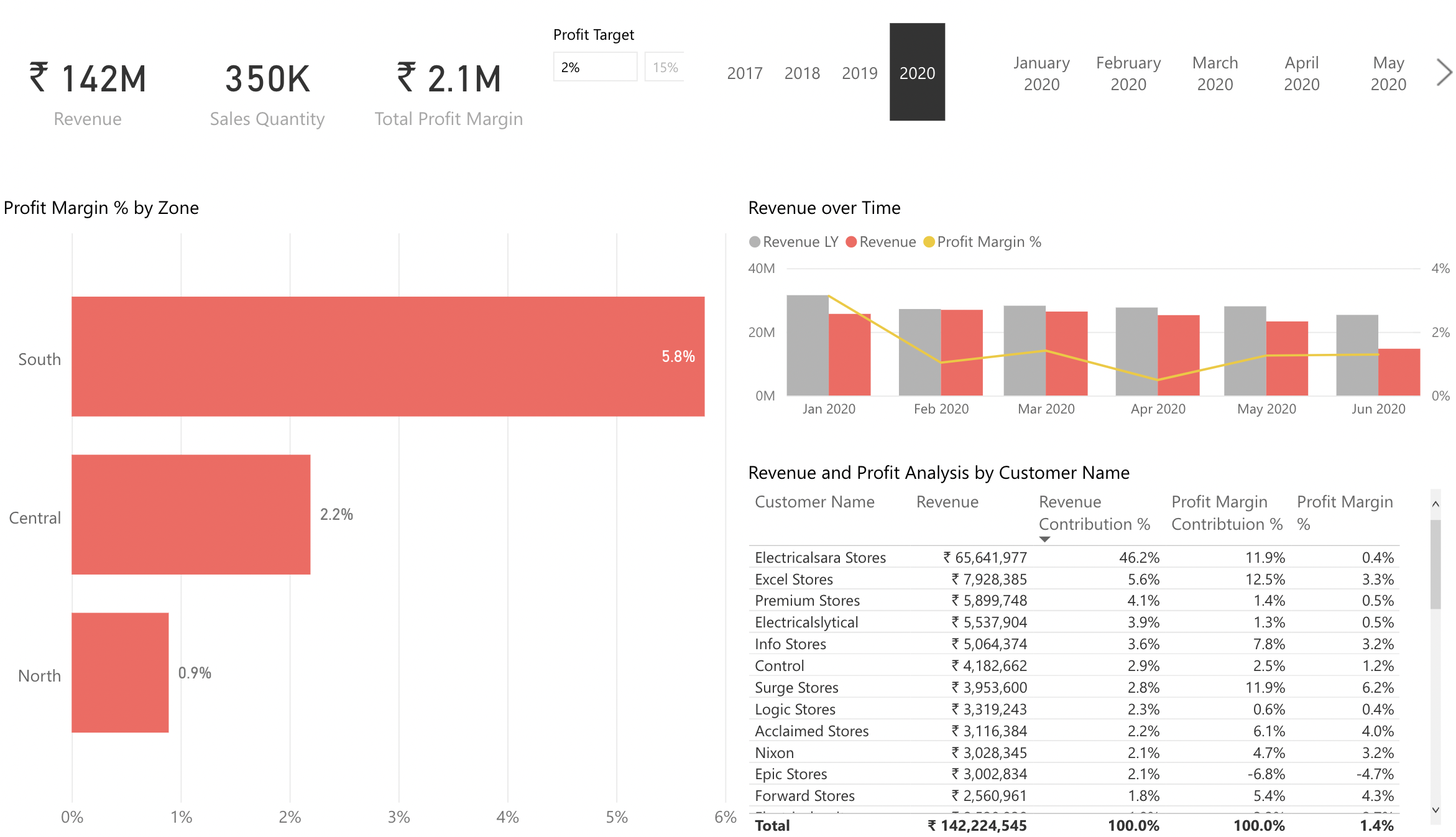 GitHub - Sarangsh/Sales-Insights-Analysis: Analyzing sales data for a ...
