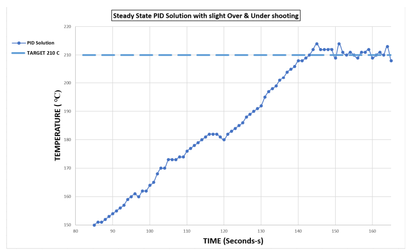 GitHub - wilsonngu/2021-Simple-PID-HotEnd-Control-Arduino: Simple PID HotEnd Control Arduino ...