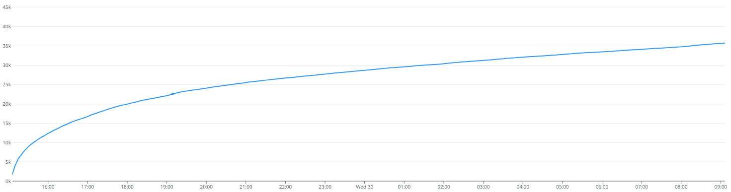 cache keep growing · Issue #533 · ben-manes/caffeine · GitHub
