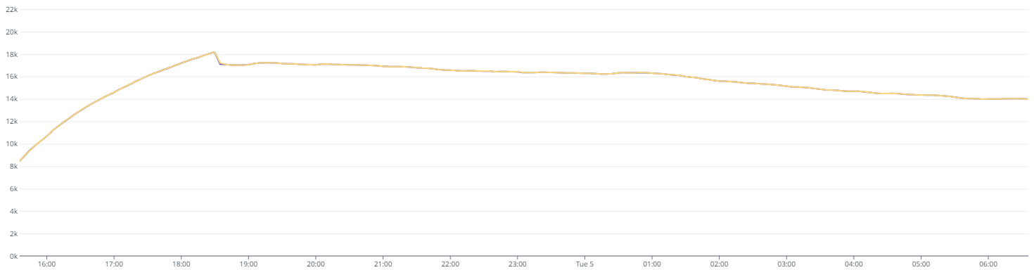 cache keep growing · Issue #533 · ben-manes/caffeine · GitHub