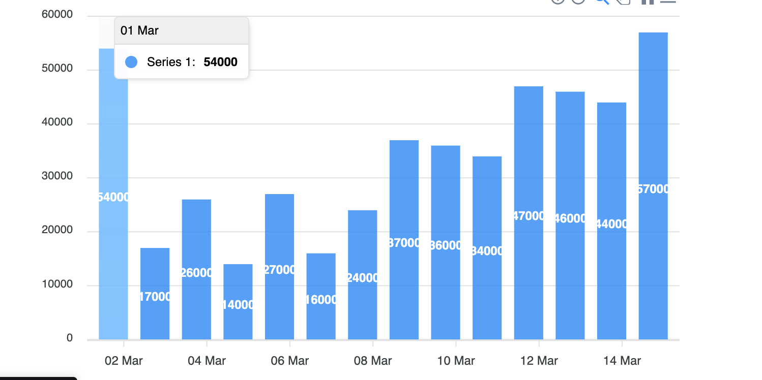 X-axis ticks are misplaced when using Bar chart with datetime x-axis. · Issue #2344 · apexcharts ...