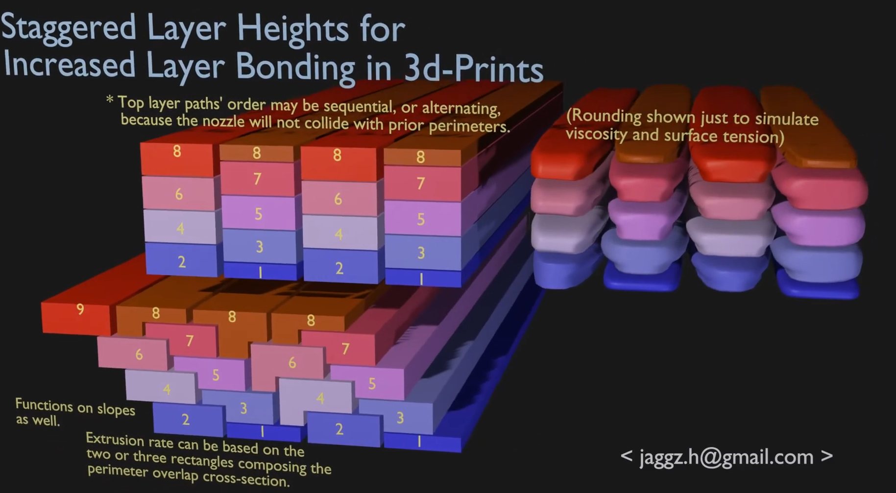 Interllocking/Staggered Layers for Layer Adhesion · Issue #10998 · prusa3d/PrusaSlicer · GitHub
