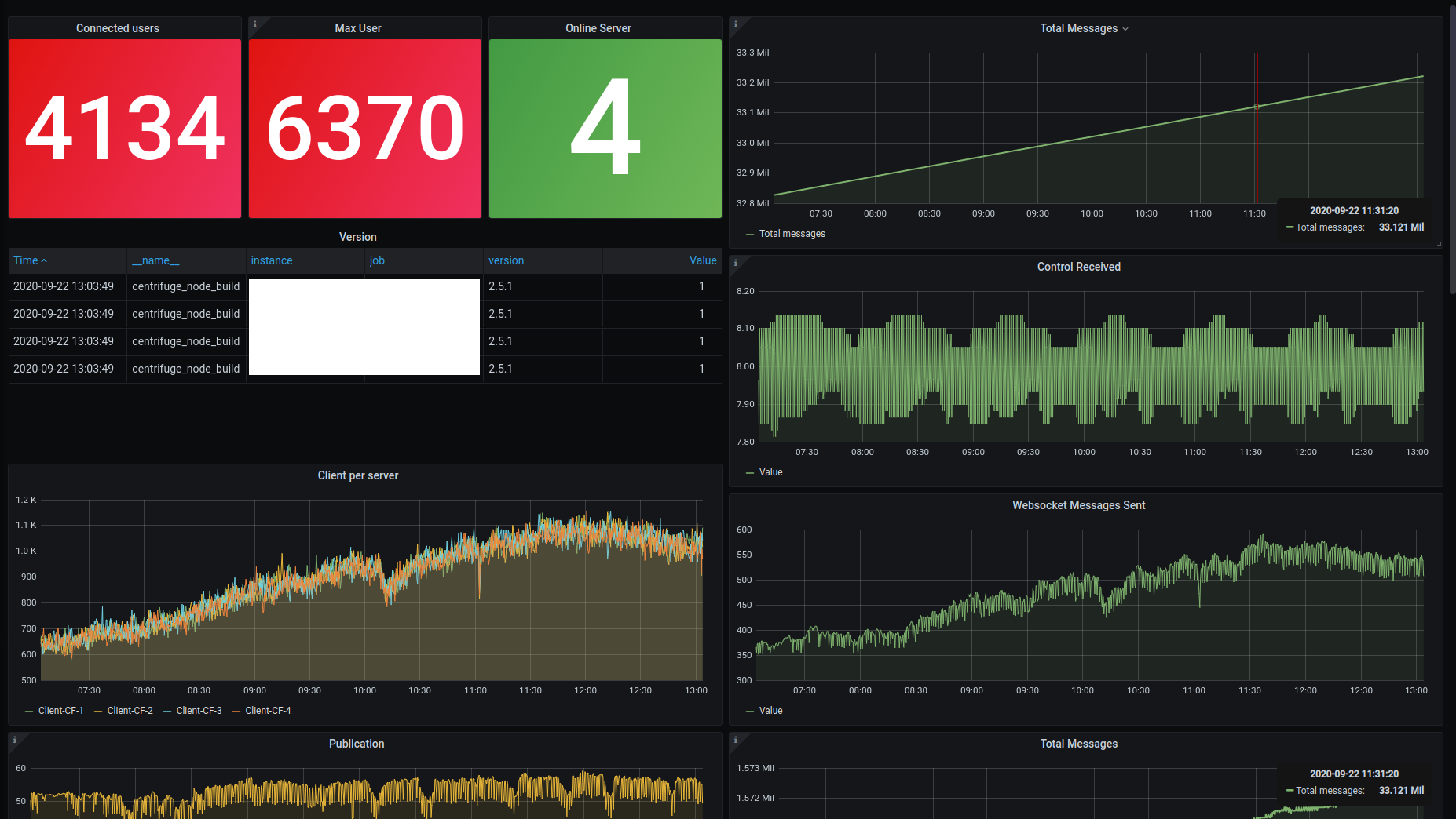 [feature] Official Grafana dashboard · Issue #383 · centrifugal/centrifugo · GitHub
