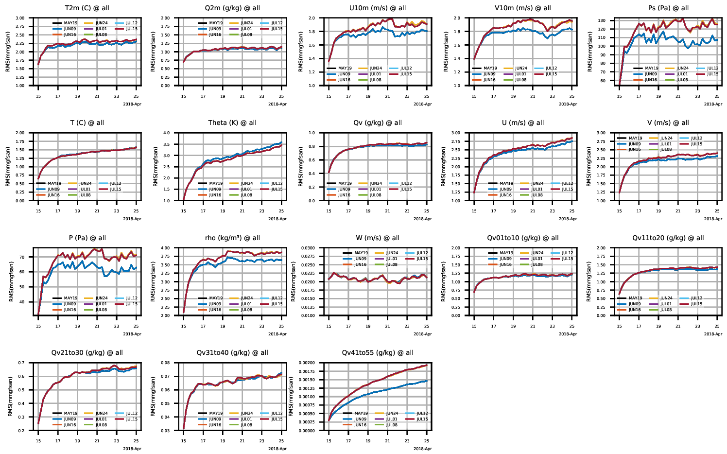 Degradation between 16MAY and 12JUL builds · Issue #136 · NCAR/MPAS-Workflow · GitHub