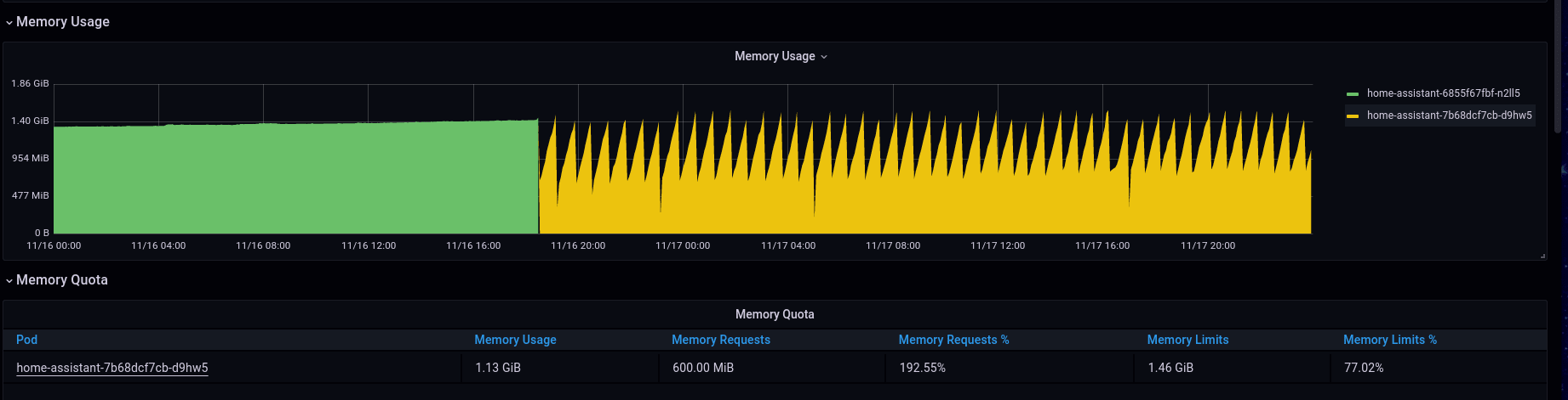 Memory Leak With 202211 With Onvif · Issue 82504 · Home Assistantcore · Github 