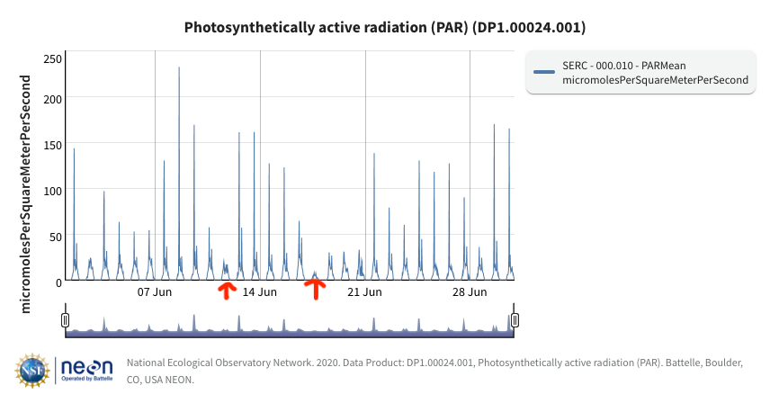 Are we even using the correct PAR data? · Issue #17 · PNNL-PREMIS ...