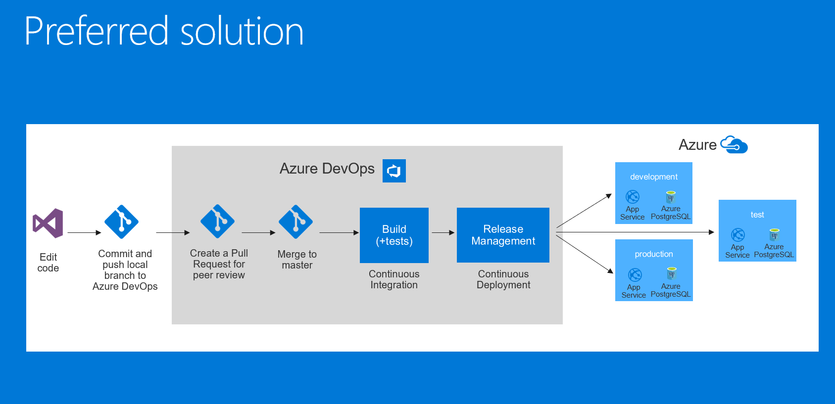 Best-practice for Solution architecture · Issue #37 · microsoft/MCW ...