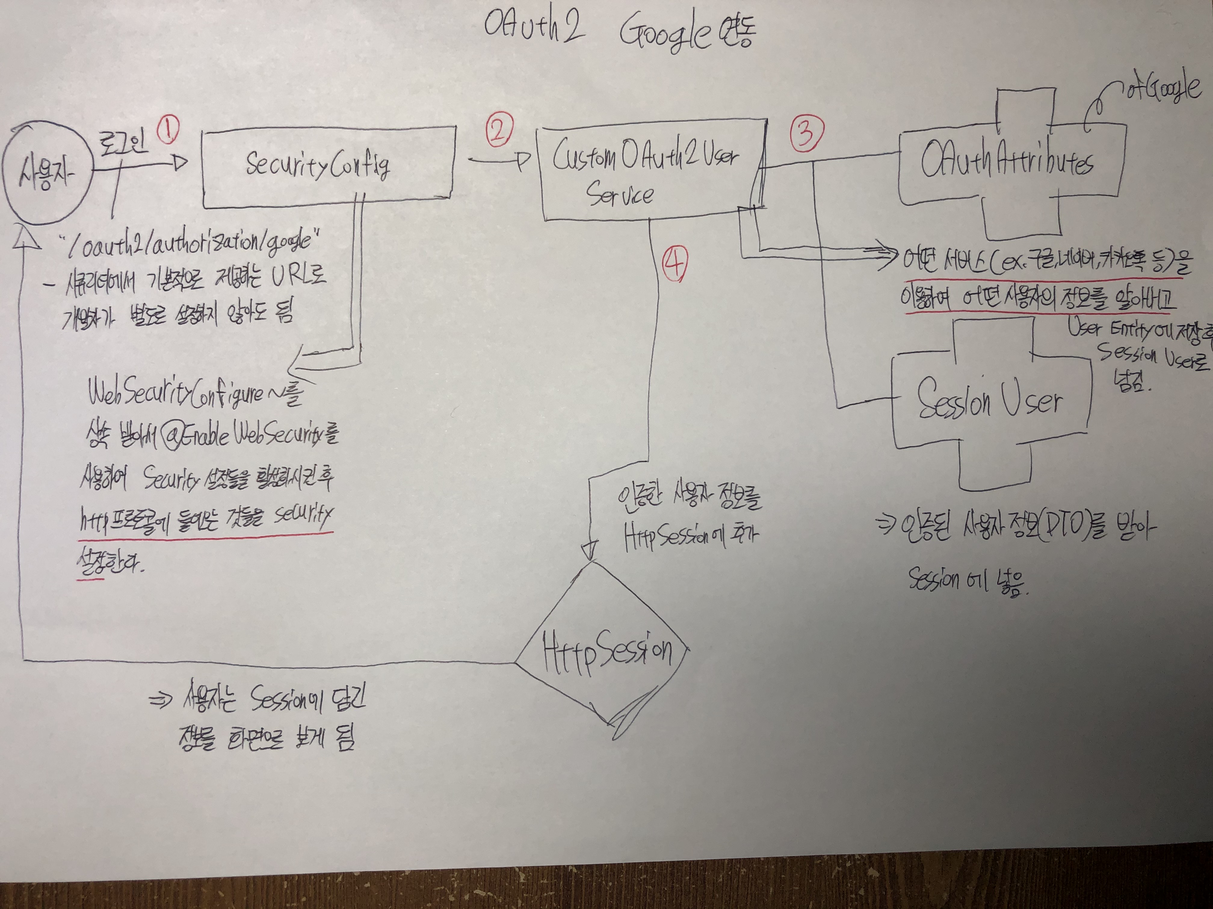 GitHub - hgs-study/SpringBoot-Board: 구글, 네이버 로그인을 이용한 게시판 등록,수정,조회 및 무중단 배포