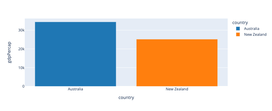 paramater color_discrete_sequence in px.bar doesn't accept value in px ...