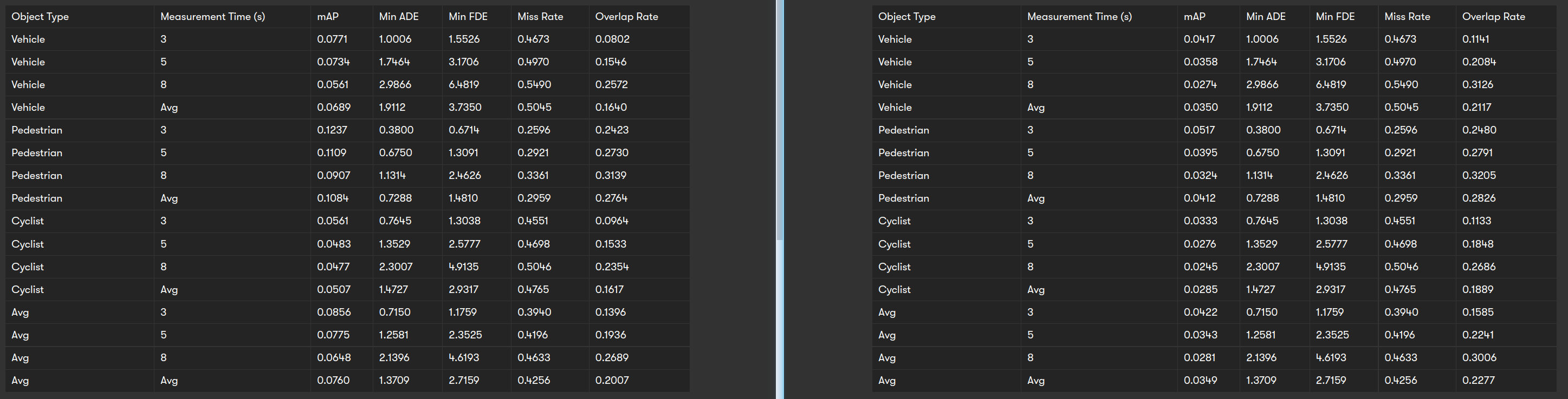 Motion Prediction: Same miss rate gives very different MaP · Issue #332 · waymo-research/waymo ...