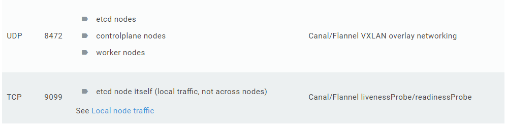 Port requirement port is wrong in doc for canal · Issue #15415 · rancher/rancher · GitHub