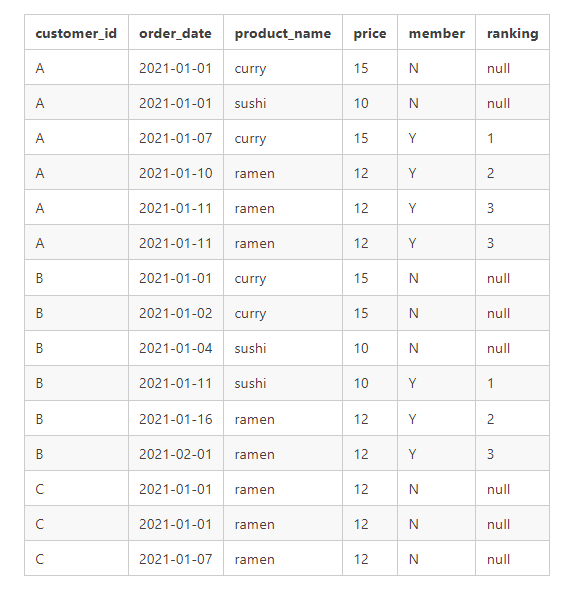 GitHub - ganeshkavhar/SQL-Danny-s-Diner-Project: SQL PROJECT ON SCHEMA ...