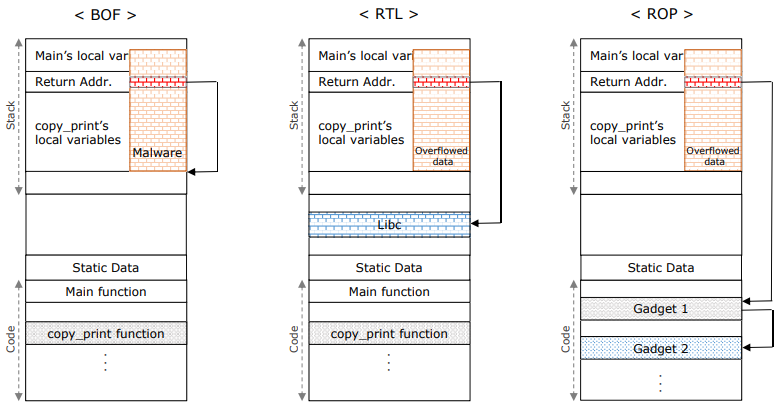 GitHub - 0xbitx/bufferoverflow