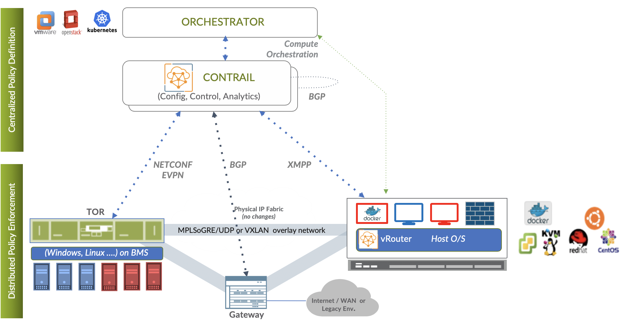kubernetes-contrail-day-one/kubernetes-contrail.adoc at master ...