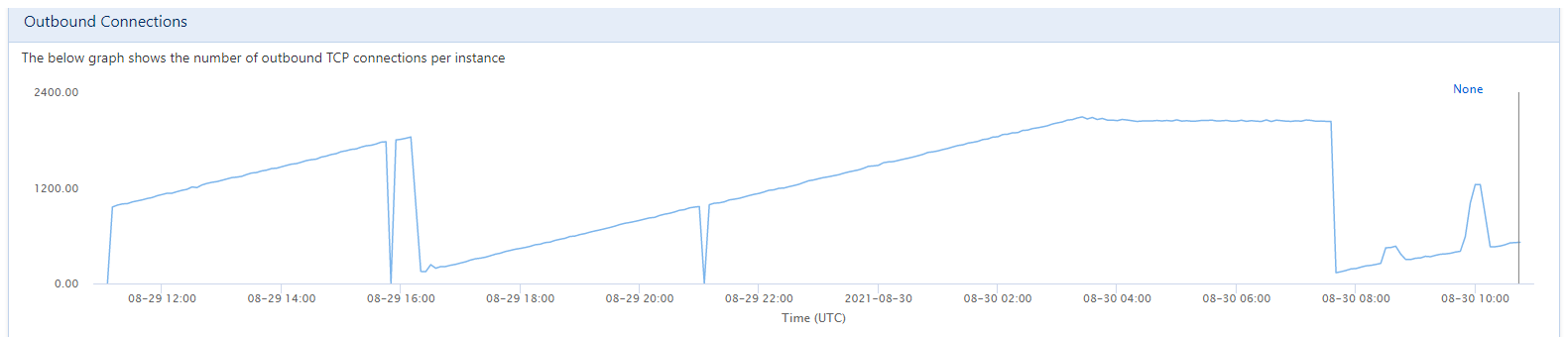 Bug Service Bus Appears To Be Not Closing Connections · Issue 23641 · Azureazure Sdk For Net 6759