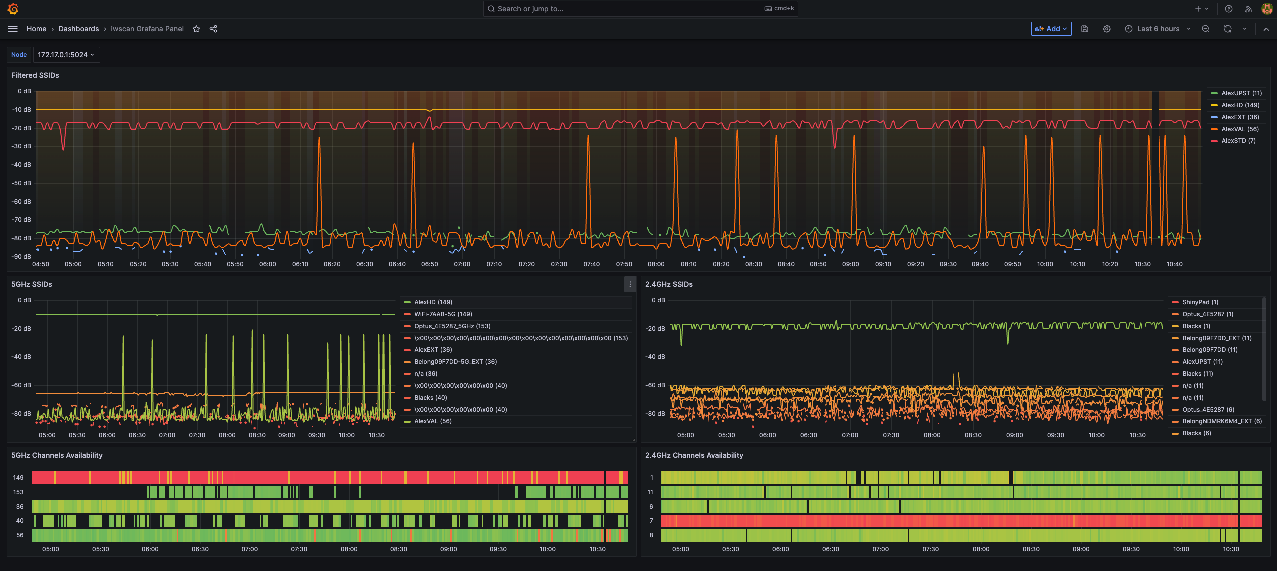 GitHub - alepape/iwscan: Wifi monitoring for prometheus and grafana for the Raspberry Pi