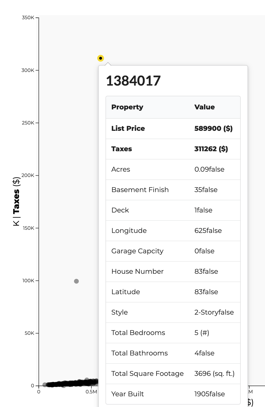 Remove outlier data points in Real Estate Dataset · Issue #206 · visdesignlab/intent-system · GitHub