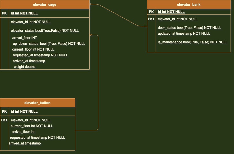 GitHub - berkai/elevator_data_modeling