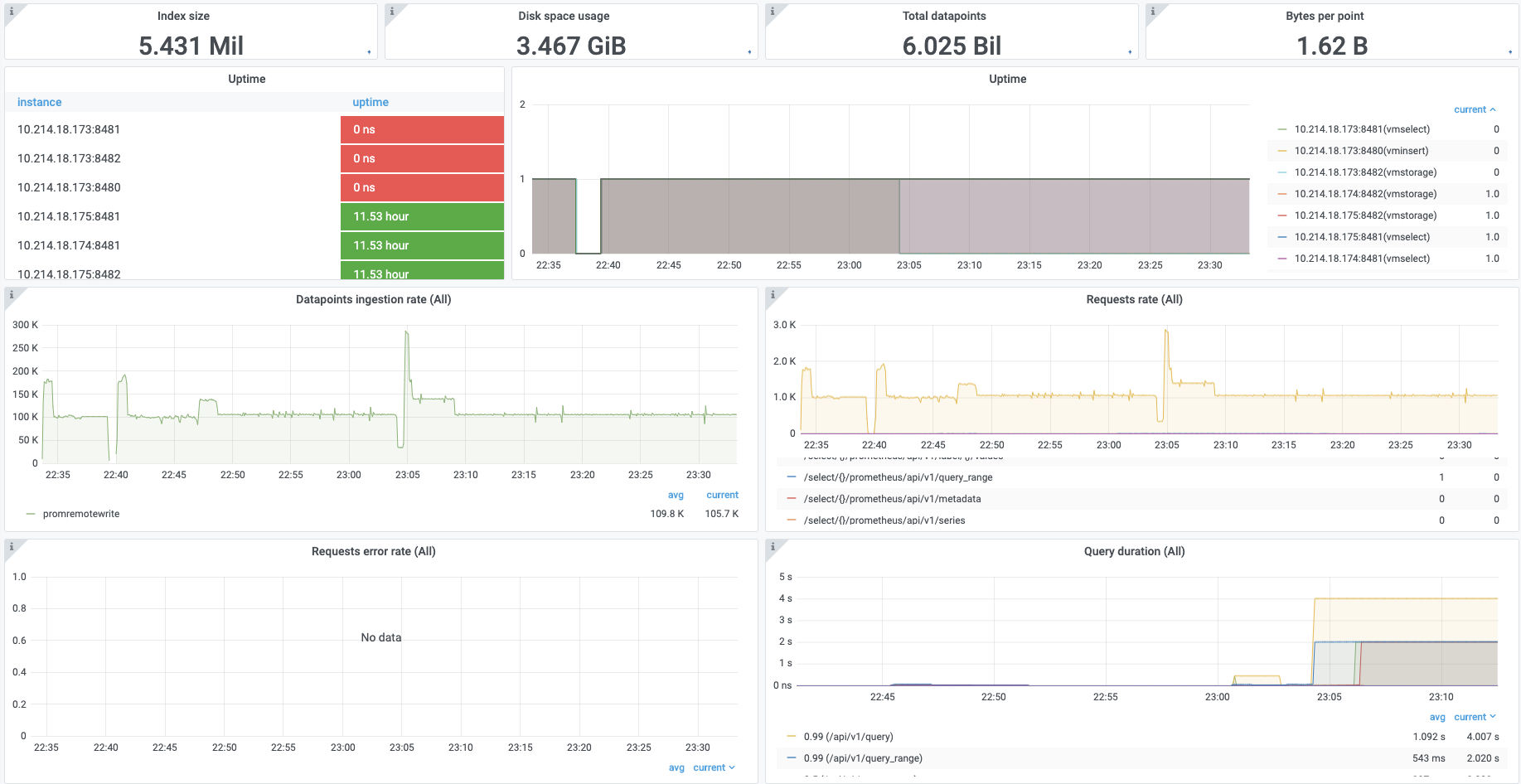 Query duration becomes very big when a storage node down · Issue #667 ...