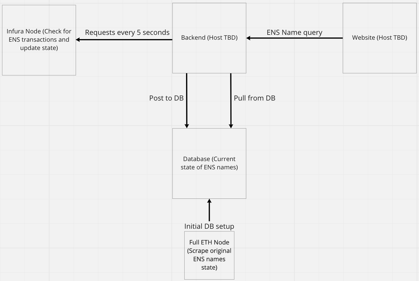 GitHub - HancockJ/enfs-backend: Ethereum Name Finding Backend Micro Service