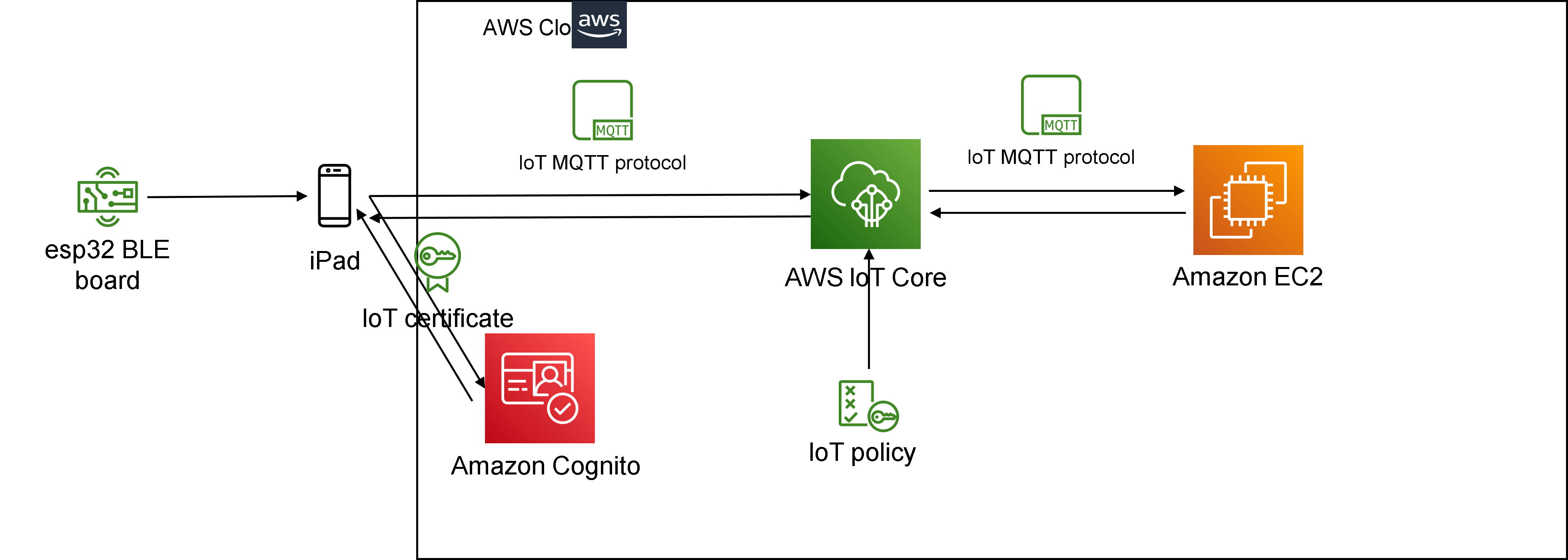 GitHub - cdk-entest/ios-aws-iot-eps32: iOS-AWS-IOT-ESP32 GitHub - cdk-entest/ios-aws-iot-eps32: iOS-AWS-IOT-ESP32