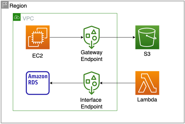 GitHub - cdk-entest/vpc-endpoints