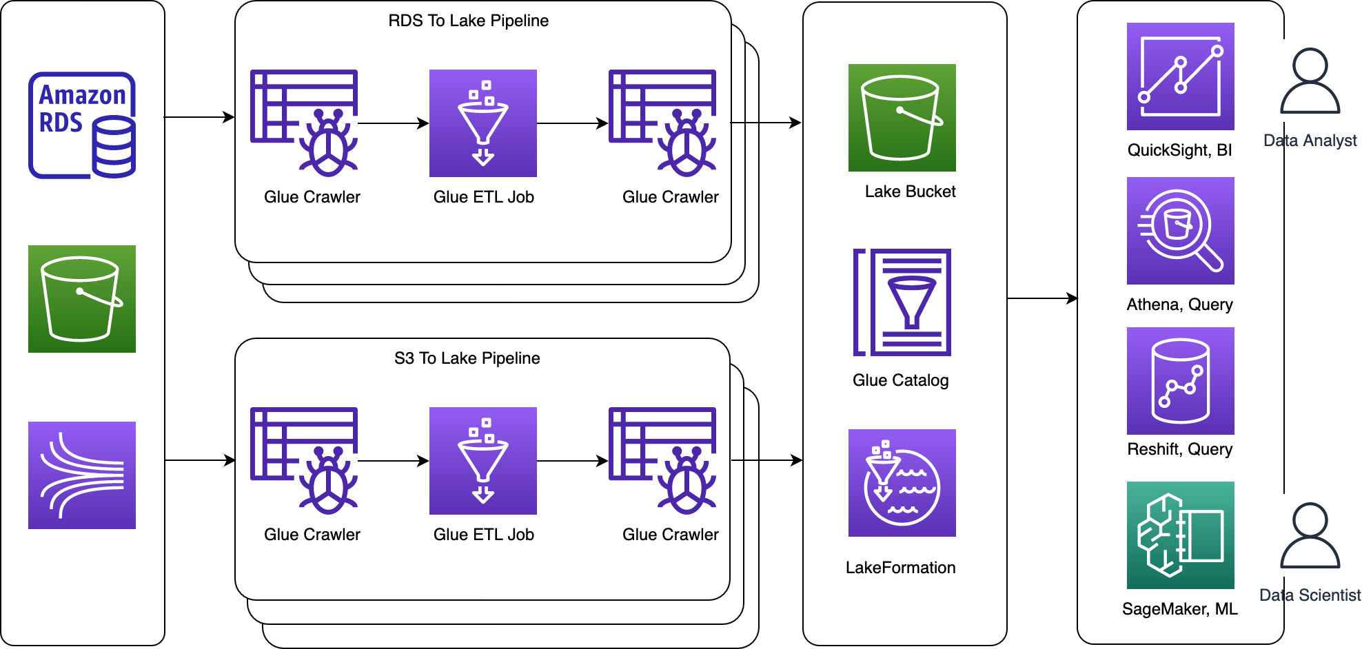 GitHub - entest-hai/data-lake-demo
