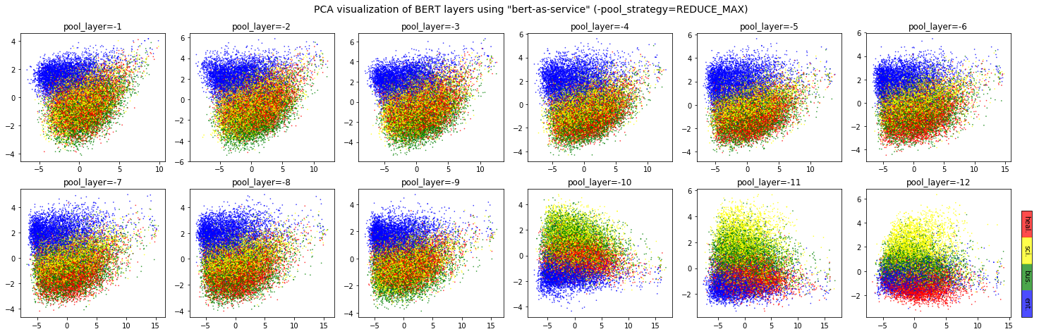 Visualization of a 12-layer BERT for sentence encoding/embedding · Issue #242 · google-research ...