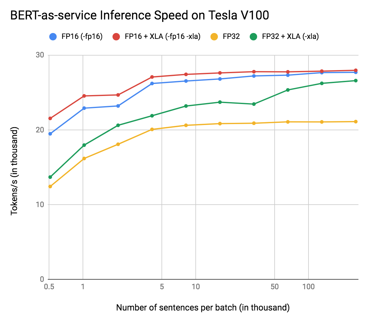 FP16 speed benchmark · Issue #204 · jina-ai/clip-as-service · GitHub