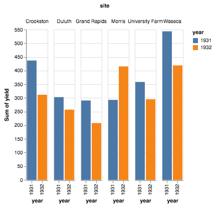 Improve grouped bar example · Issue #1236 · vega/altair · GitHub