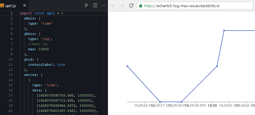 logarithmic axis with max shows wrong data · Issue #15329 · apache/echarts · GitHub